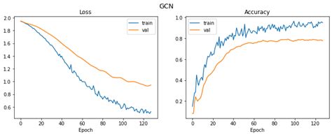 Pytorch Geometric Cora Gcn