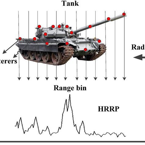 Pdf Multiscale Kernel Sparse Coding Based Classifier For Hrrp Radar