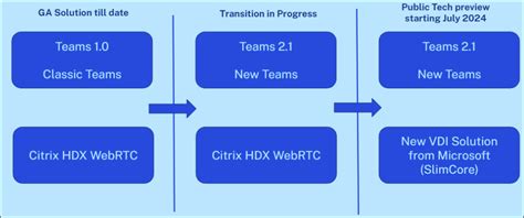 Optimization For Microsoft Teams New Citrix Virtual Apps And Desktops™ 7 2402 Ltsr