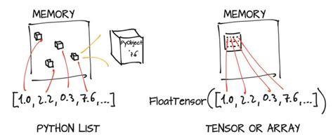 【1】深度学习之pytorch——张量(tensor)的尺寸、储存偏移及步长等基本概念 【1】深度学习之pytorch——张量(tensor)的尺寸、储存偏移及步长等基本概念