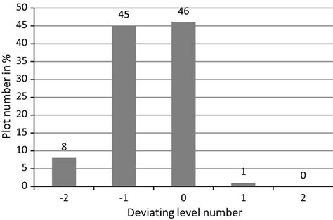 Differences Between Typical Cn Ratios Of The Ecosystem Types And Cn Download Scientific