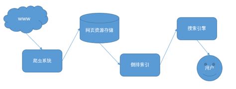 系统设计问题9 搜索引擎系统 1 爬虫系统 acwing