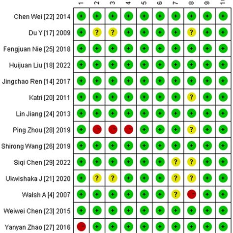 Diagram Depicting The Risk Of Deviation Of Each Article Download Scientific Diagram