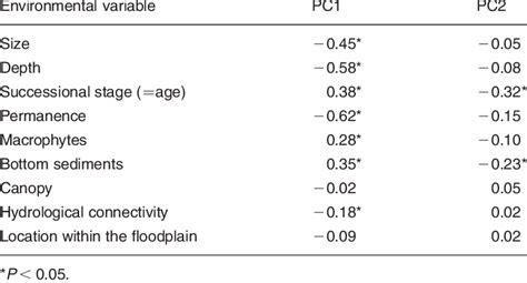 Correlations Pearsons Correlation Coefficient R Of The Environmental