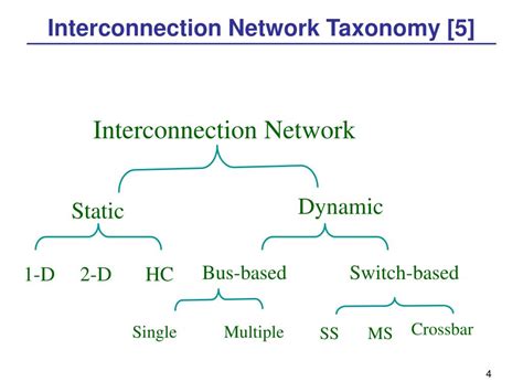 Ppt Dynamic Interconnection Networks Buses Powerpoint Presentation Free Download Id844406