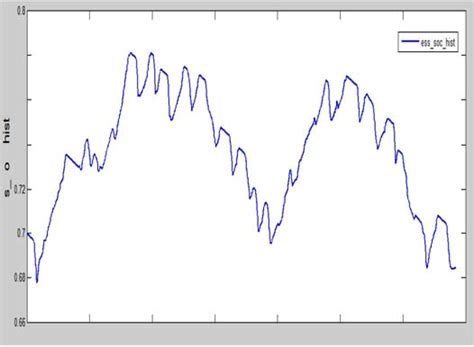 SOC Of Battery Via Fuzzy Approach Download Scientific Diagram