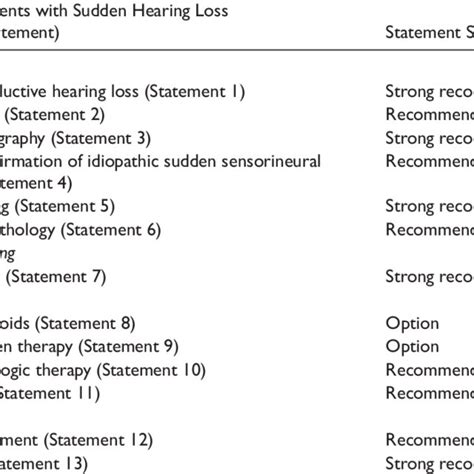 Summary Of Evidence Based Statements Download Table