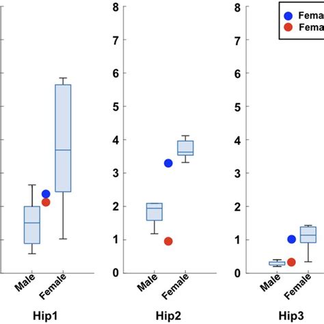 box plot of spectral components of the hip movement box plots show the download scientific