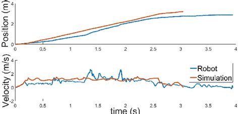 Figure 9 From Optimization Inspired Controller Design For Transient Legged Locomotion Semantic