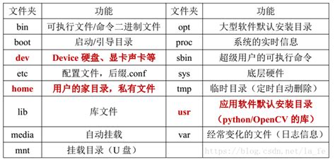 Linux入门：基本操作liux的基本操作 Csdn博客
