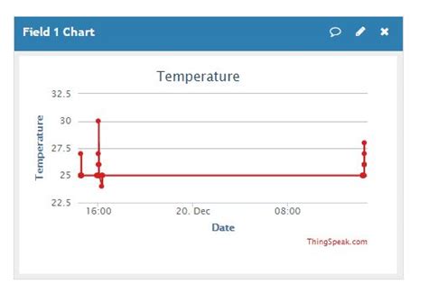 Build A Cloud Based Temperature Monitoring System IOT Using Spartan An Starter Kit