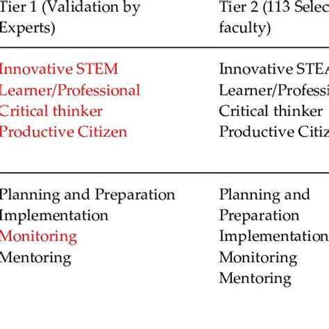 Three Tier Validation Of The Model Download Scientific Diagram