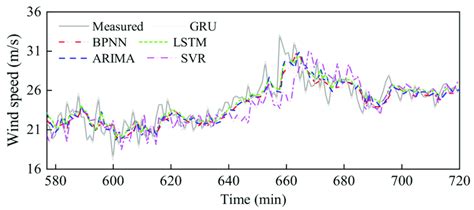 Performance Comparison Of One Step Ahead Forecasting By Different