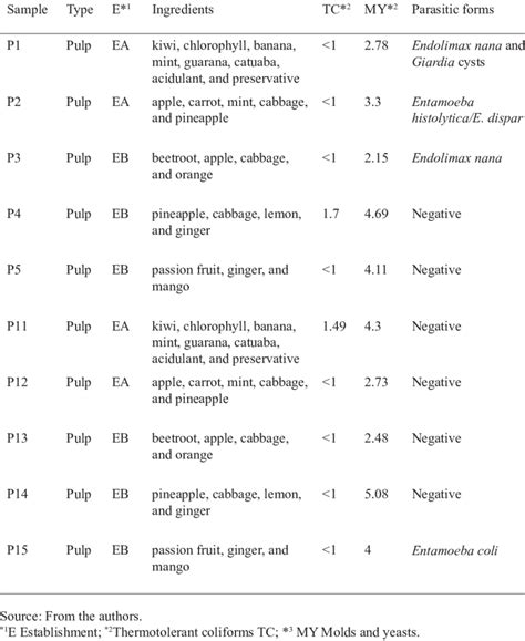 Ingredients Thermotolerant Coliform Mold And Yeast Counts And