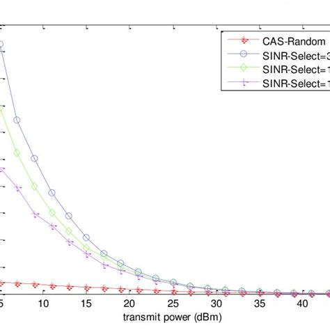 Ee Versus The Bs Transmit Power In Realistic Energy Model Of Distance