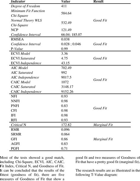Test Results Suitability Model Gof Download Scientific Diagram