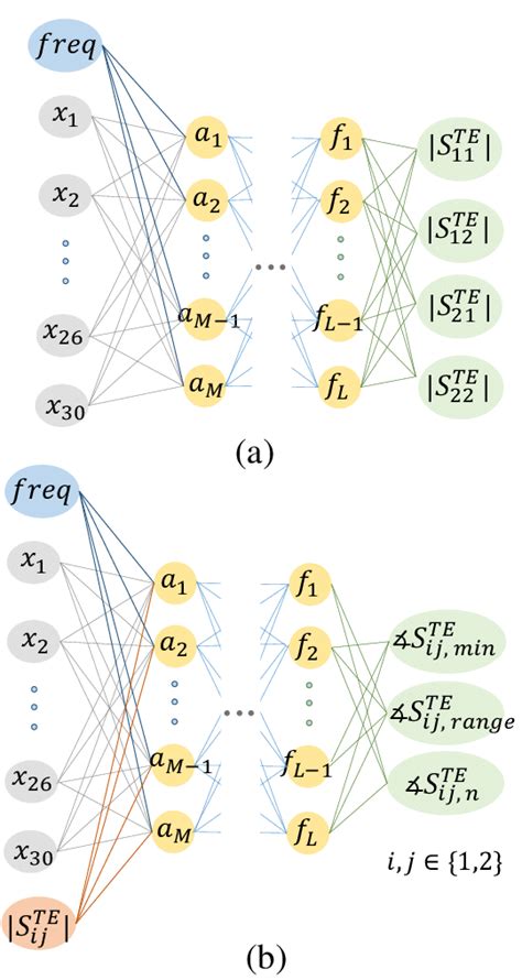 Deep Neural Networks Of The Surrogate Models To Predict A The