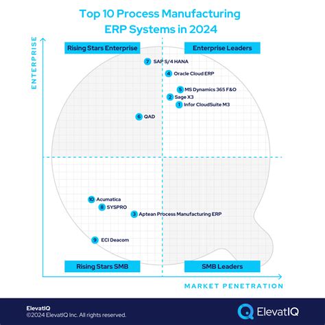 Best Erp Systems For Manufacturing Processes Top 10 Erp Systems And