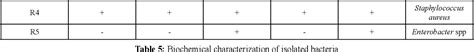 Table 5 From The Incidence Of Staphylococcus Aureus In Fresh Meat Sold At Evening Markets Within