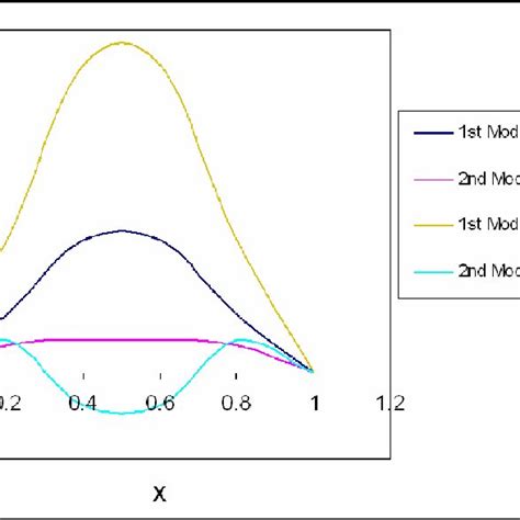 Transverse Deflection W Vs X Of Visco Elastic Non Homogeneous