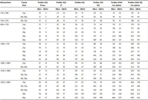 Apple Introduces New Prores 4444 Xq Codec Will Be Supported By Arri Alexa No Film School