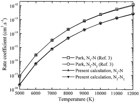 Rate Coefficient Of Dissociation Of N 2 By Heavy Particle Impact As A Download Scientific