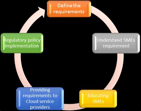 Strengthening Cloud Based Adoption Download Scientific Diagram