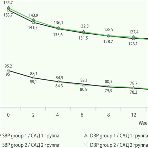 Sbp And Dbp Dynamics During 24 Weeks Of The Treatment Рисунок 2 Download Scientific Diagram