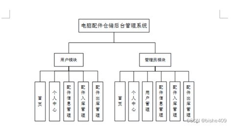 附源码计算机毕业设计ssm 电脑配件仓储后台管理系统配件仓储管理系统设计 Csdn博客