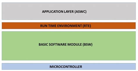Autosar Com Stack Overview