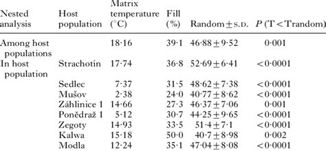 nested analyses using nestedness temperature metric p was calculated