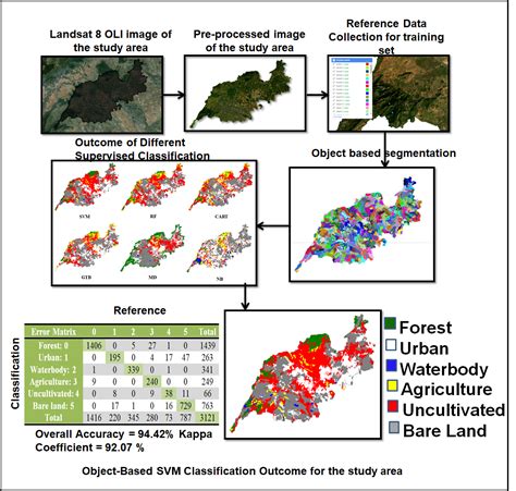 assessment of object based classification for mapping land use and land