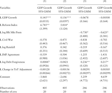 Effect Of Reform On Growth Alternative Estimators And Indicators