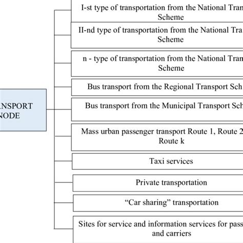 a basic scheme of a transport node in a populated area a sub layer of