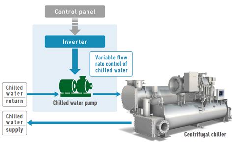 Variable Flow Rate Control Of Chilled Water Mitsubishi Heavy