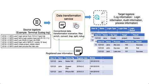 overview of data transformation simple log service alibaba cloud