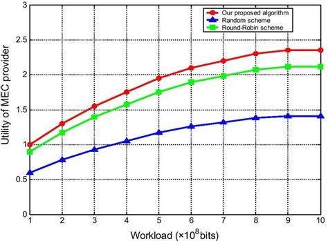 Utility Of Mec Provider Versus Workload Download Scientific Diagram