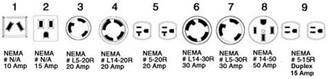 Electrical Outlet Types