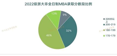 2022级浙大mbaemba录取考生分数段占比参考～emba 浙江大学 分数 Csdn博客