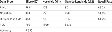 Correct Answer Rate From Verication Results Using Eight Parameters