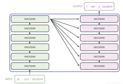 深度学习 transformer模型结构分析 transformer模型 多层感知机结构 csdn博客