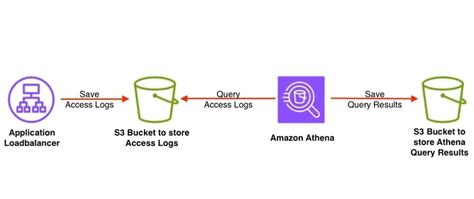 Analyze Aws Application Load Balancer Logs Using Amazon Athena Dev Community