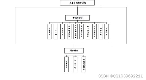Springboot基于java的衣服穿搭推荐系统 计算机毕业设计springboot穿搭系统的框架图 Csdn博客