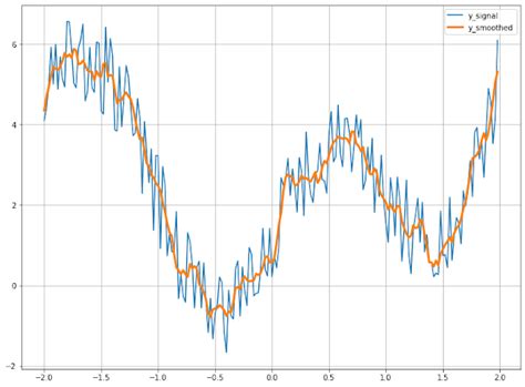 Datatechnotes Smoothing Example With Savitzky Golay Filter In Python