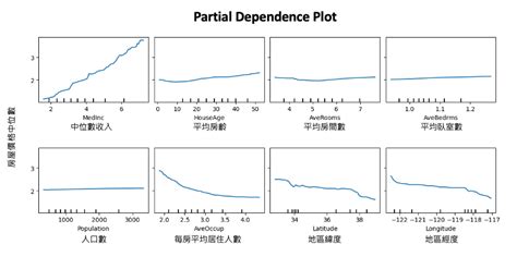 Day 11 Partial Dependence Plot：探索特徵對預測值的影響 It 邦幫忙一起幫忙解決難題，拯救 It 人的一天
