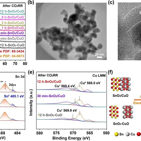 A Ex‐situ Xrd Patterns Of The Sno2cuo Ncs For Different Operating