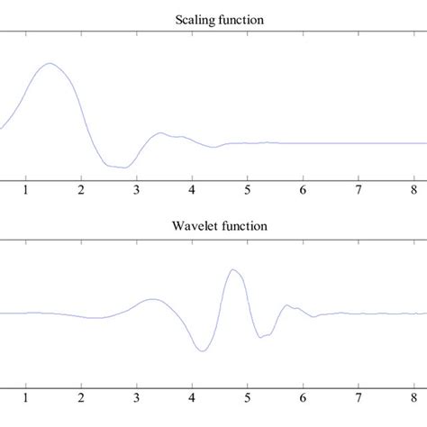 graph of the db5 wavelet scaling function and wavelet function
