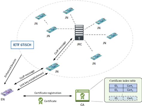 figure 1 from sakms a secure authentication and key management scheme