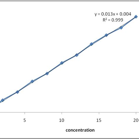 Standard Curve Of Ciprofloxacin At 266 5 Nm Download Scientific Diagram