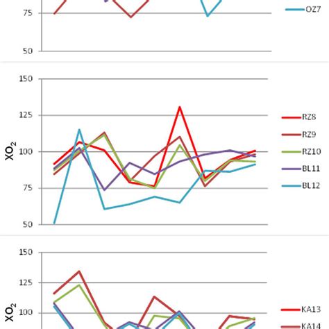 Seasonal Variability Of Percent Oxygen Saturation Download Scientific